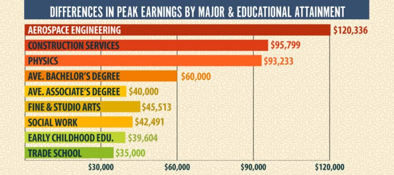 University, Community College, or Trade School: Which Makes the Most ...