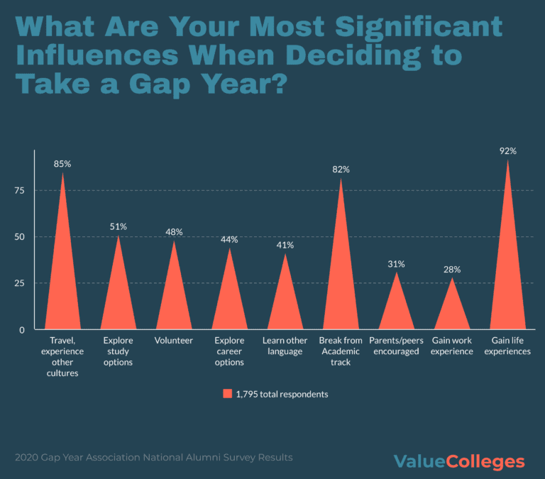 Ultimate Guide to Taking a Gap Year - Value Colleges